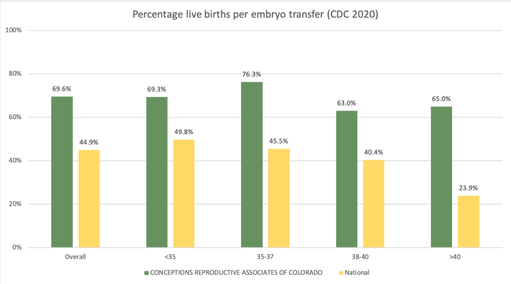 Referring Providers - Conceptions Repro